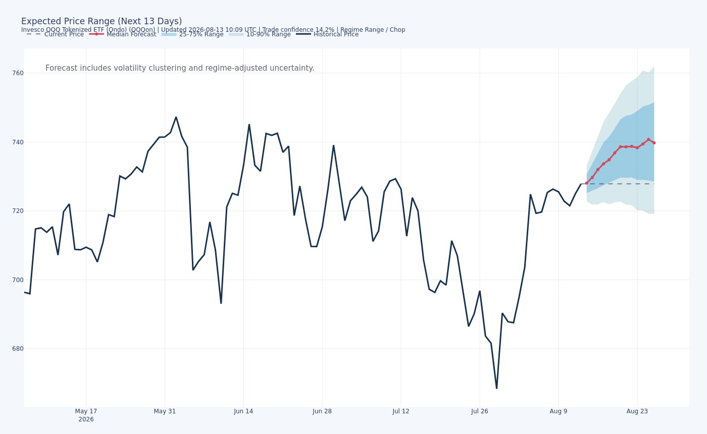 Invesco QQQ Tokenized ETF (Ondo) price forecast next 13 days with confidence range and prediction bands