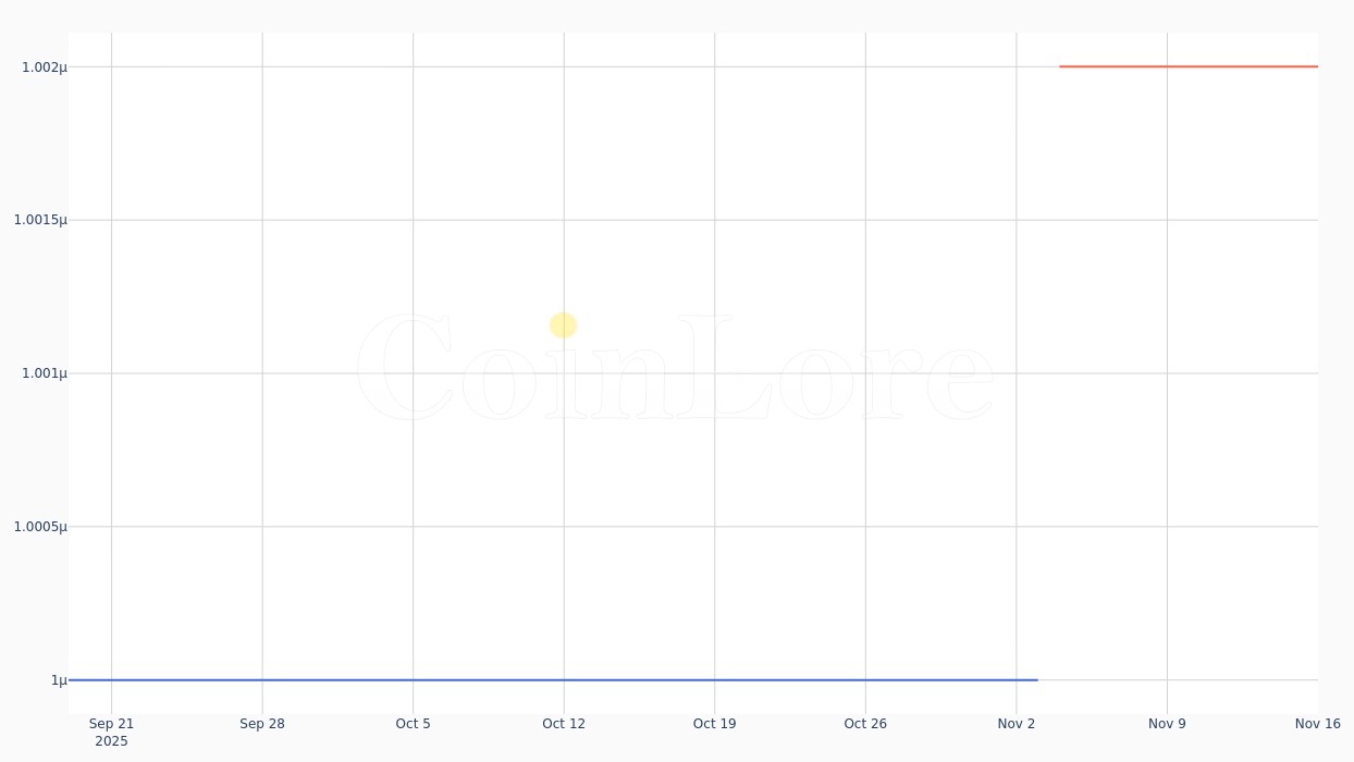 Invest Club Global short-term price prediction