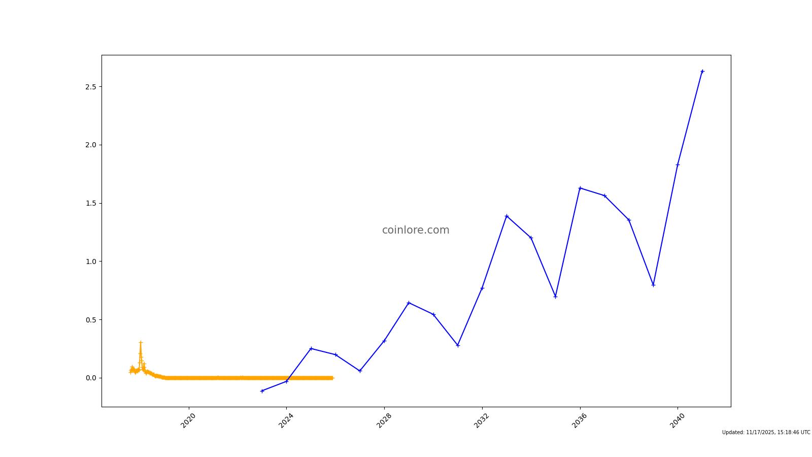 InvestFeed price prediction long-term