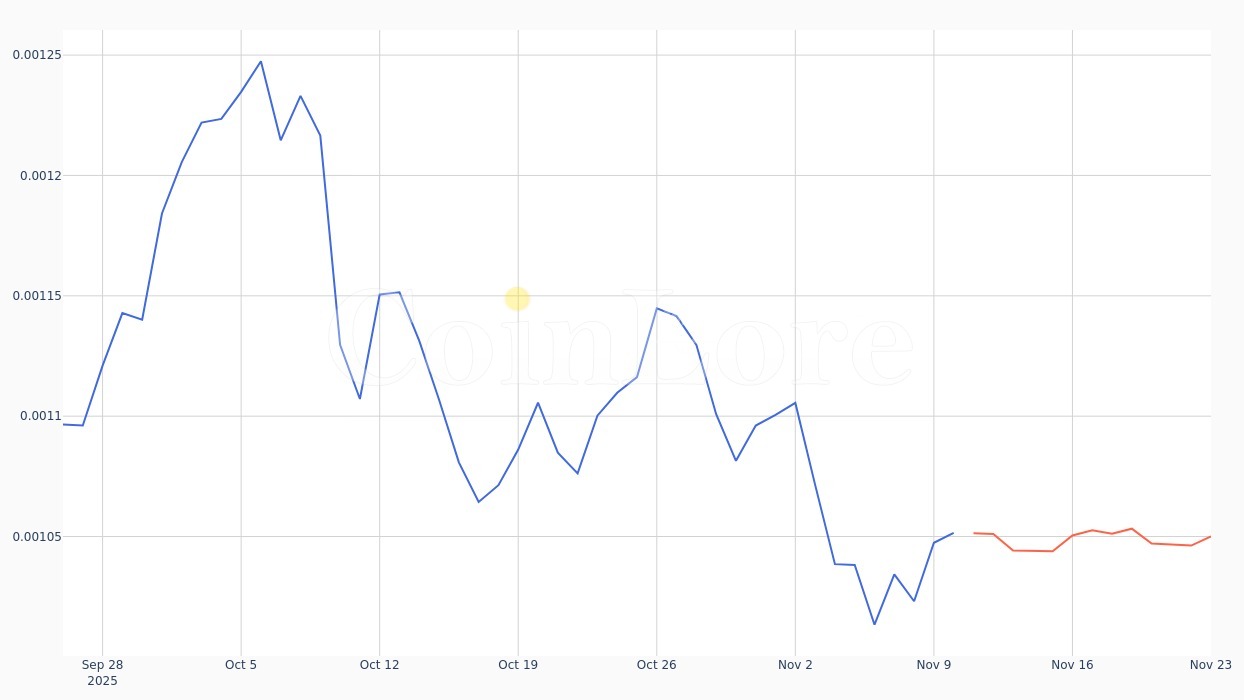 InvestFeed short-term price prediction