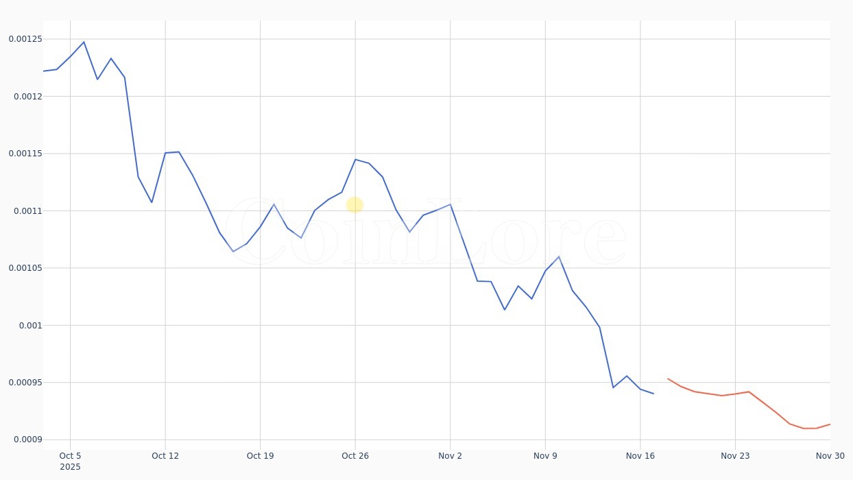 InvestFeed short-term price prediction