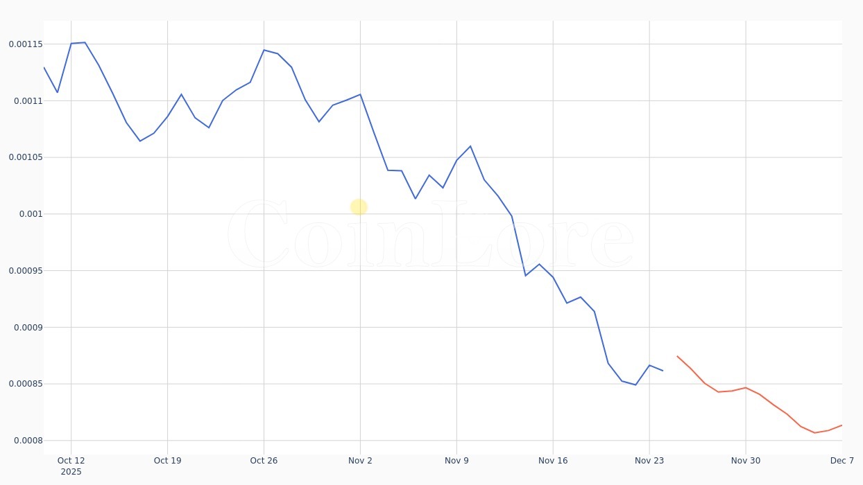 InvestFeed short-term price prediction