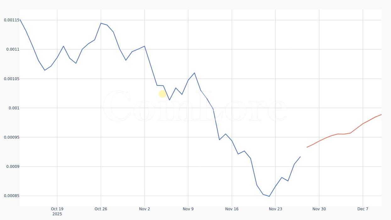 InvestFeed short-term price prediction