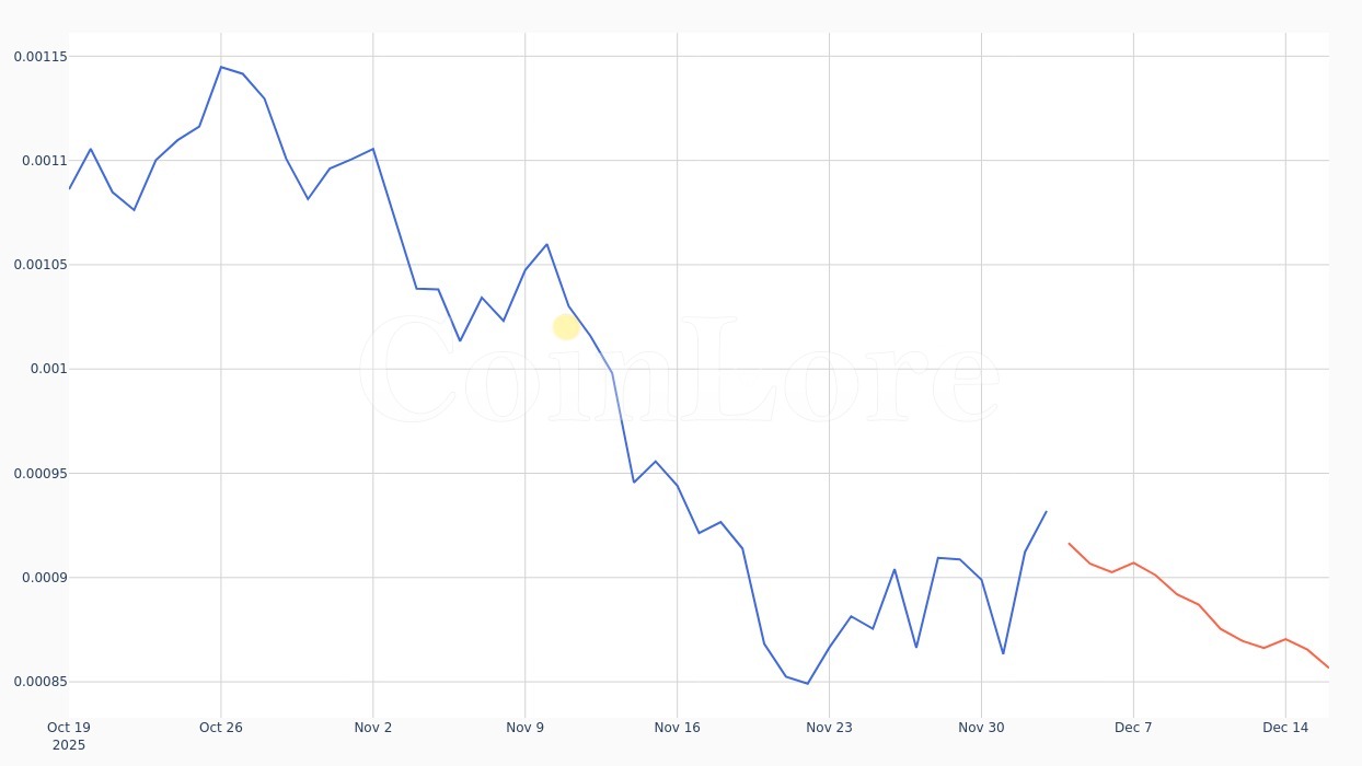 InvestFeed short-term price prediction