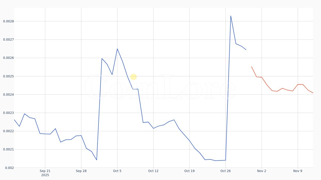 INVITE Token short-term price prediction