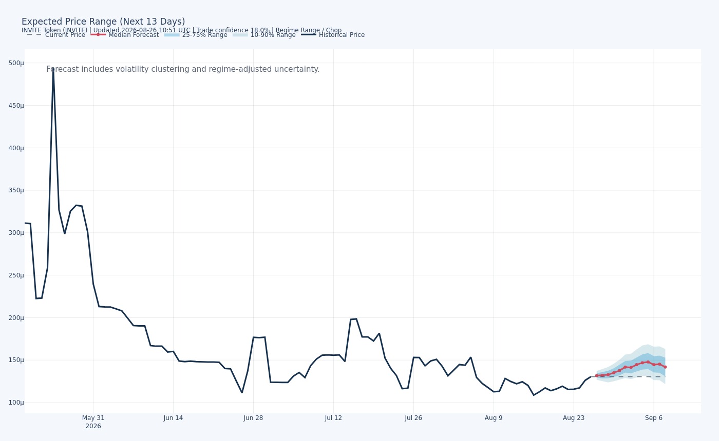 INVITE Token price forecast next 13 days with confidence range and prediction bands