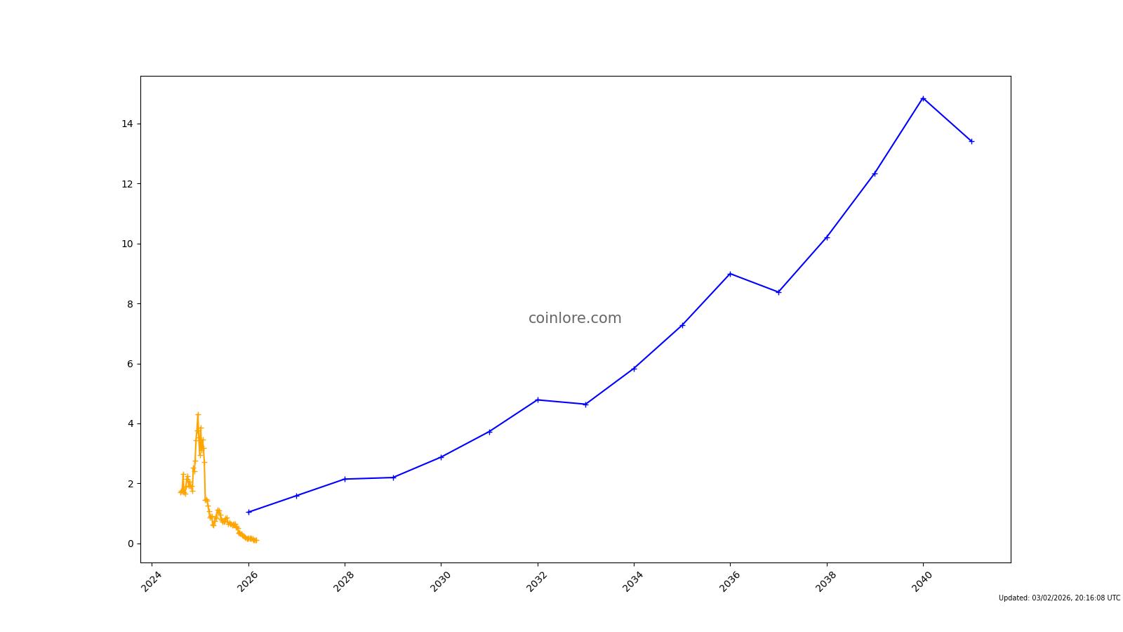 Predicción del precio de io.net a largo plazo