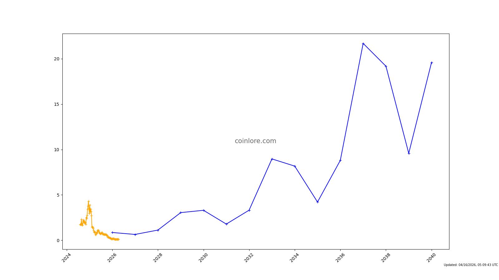 Predicción del precio de io.net a largo plazo