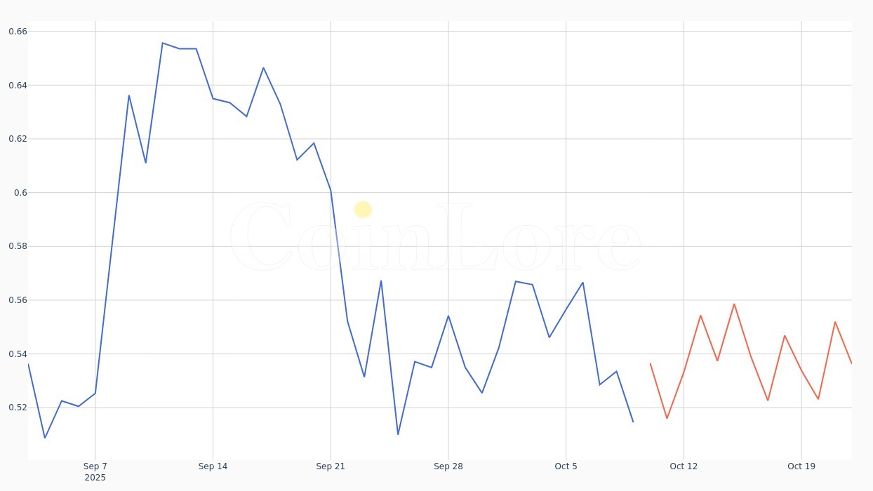 Predicción del precio a corto plazo de io.net