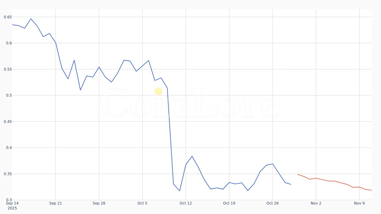 io.net short-term price prediction