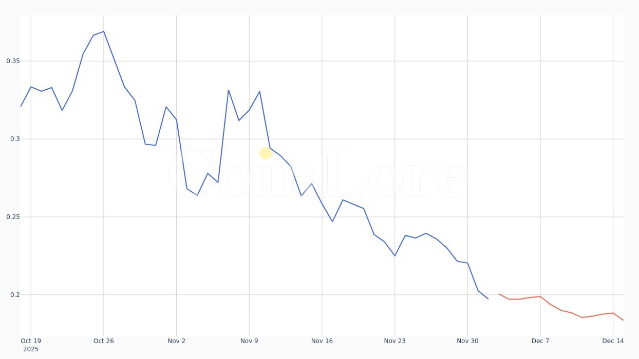 Predicción del precio a corto plazo de io.net