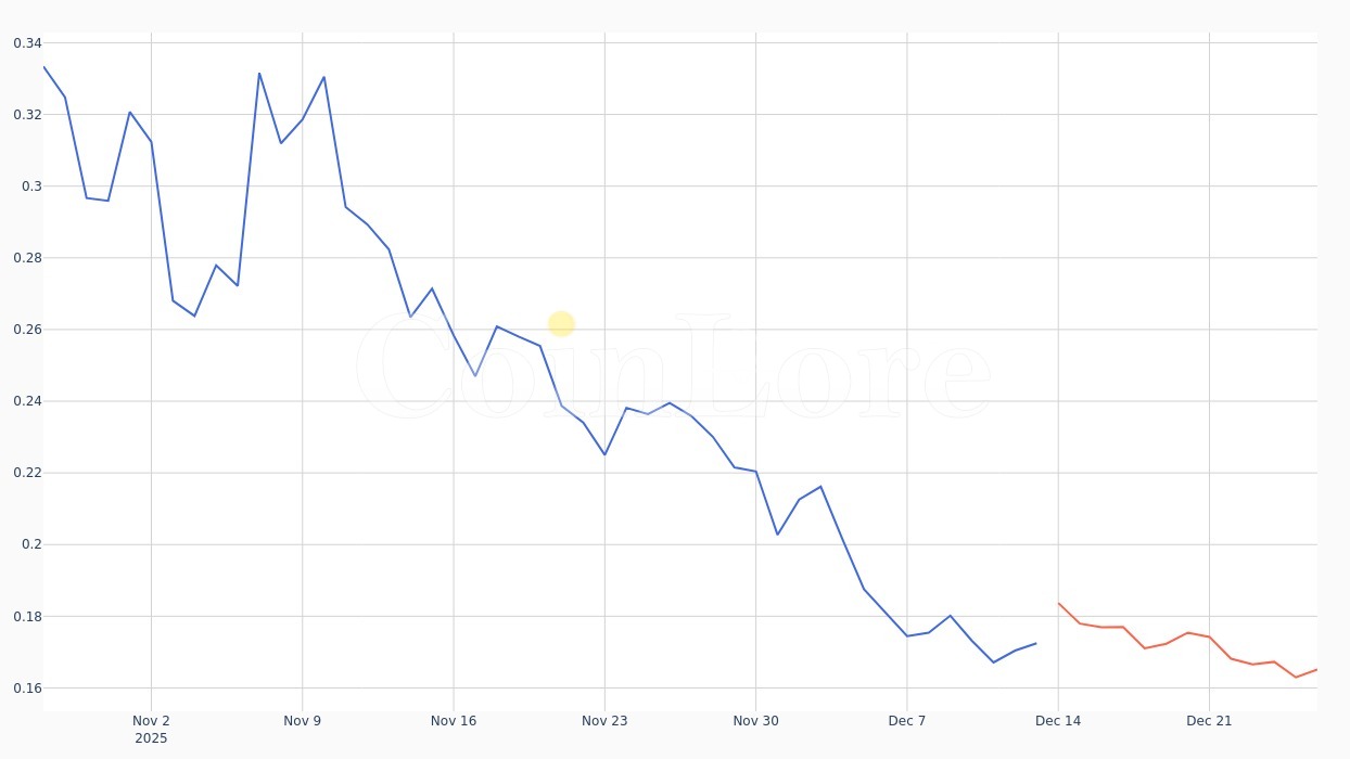 io.net краткосрочный прогноз курса