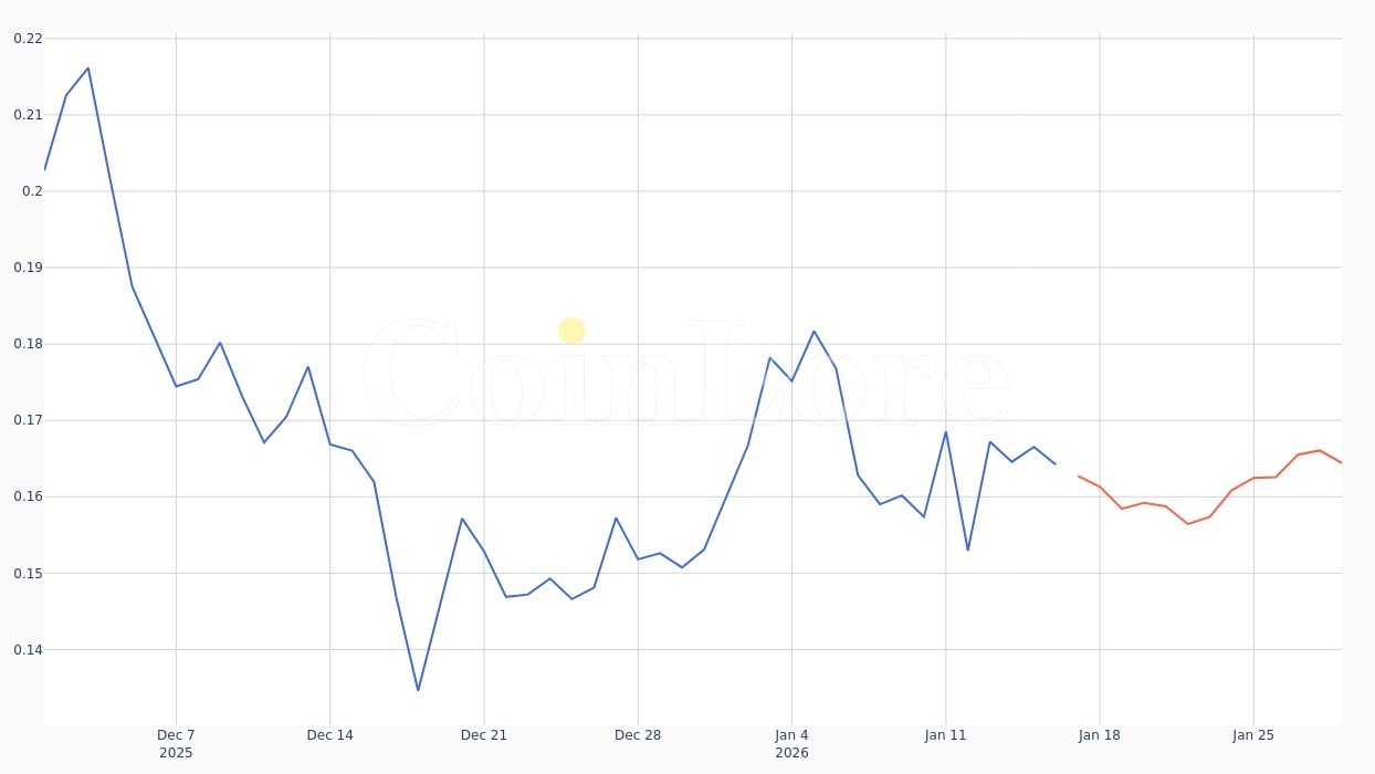 Predicción del precio a corto plazo de io.net