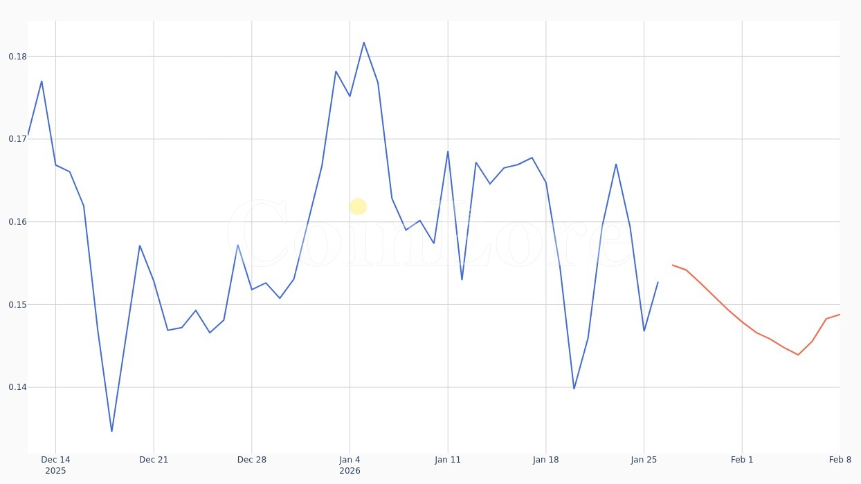 io.net краткосрочный прогноз курса