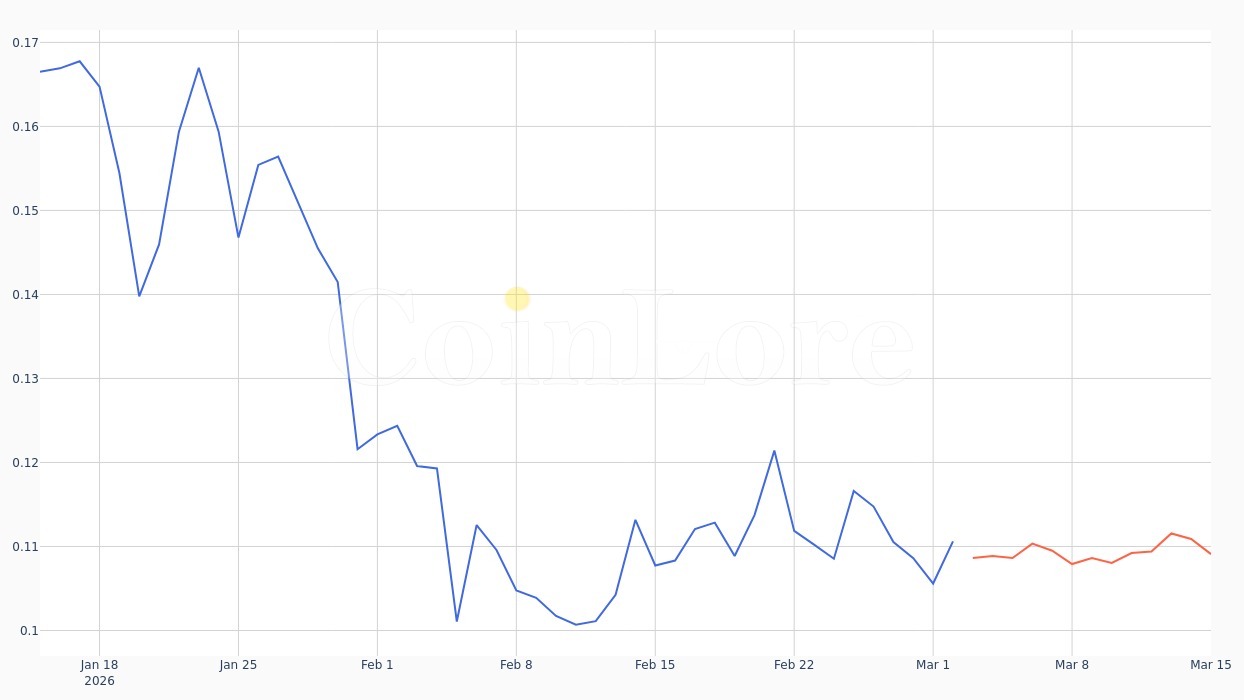 Predicción del precio a corto plazo de io.net
