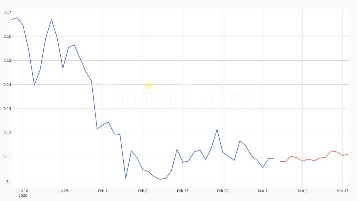io.net kısa vadeli fiyat tahmini