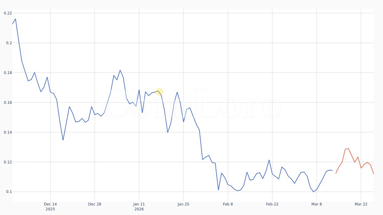 io.net краткосрочный прогноз курса