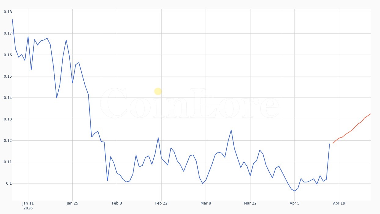 Predicción del precio a corto plazo de io.net