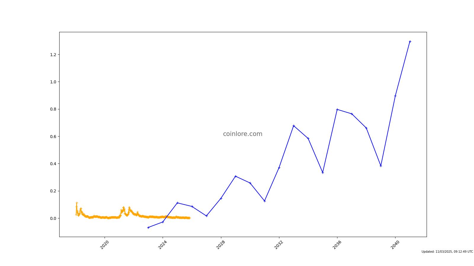 Predicción del precio de IOST a largo plazo