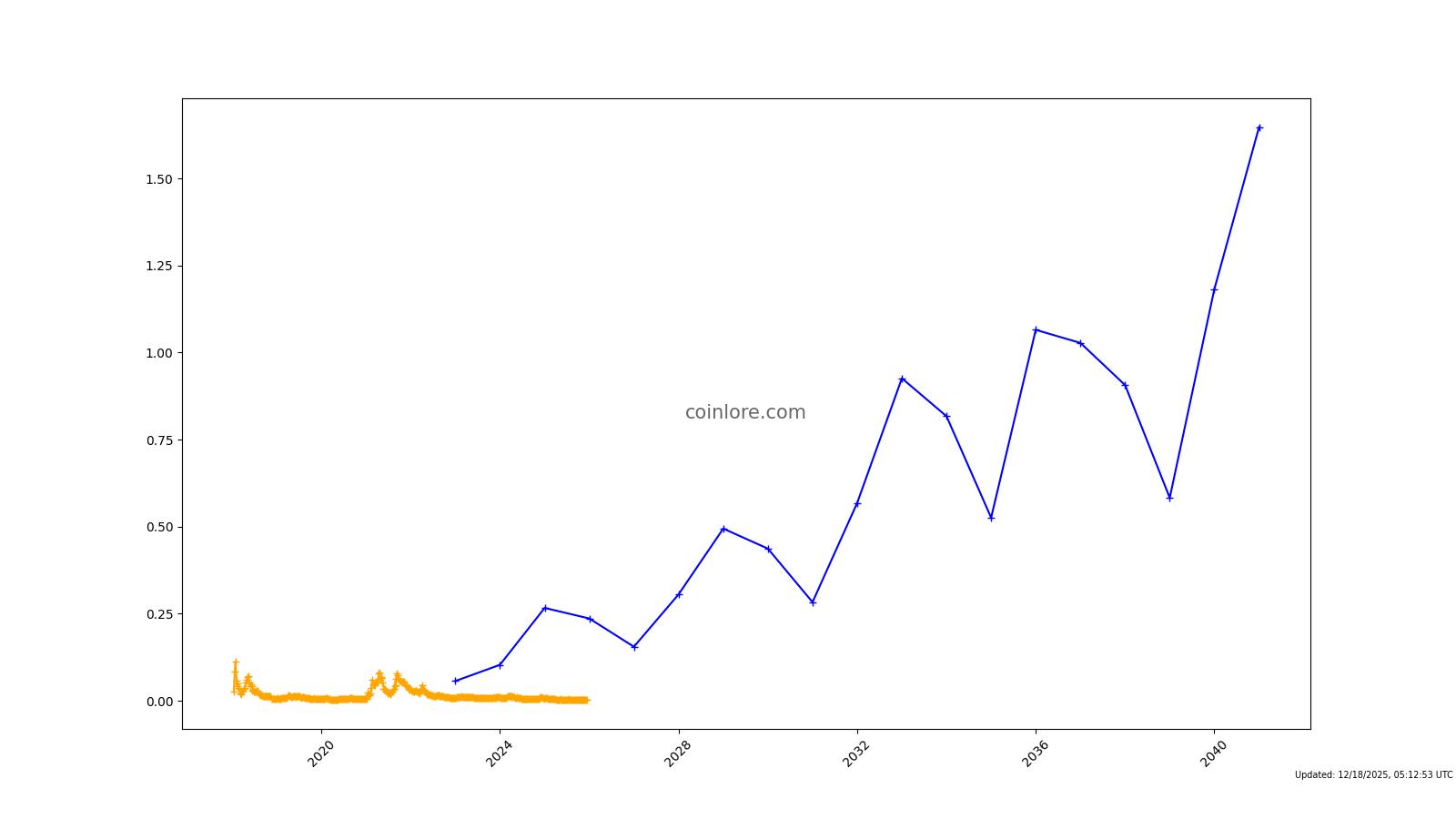 IOST uzun vadeli fiyat tahmini