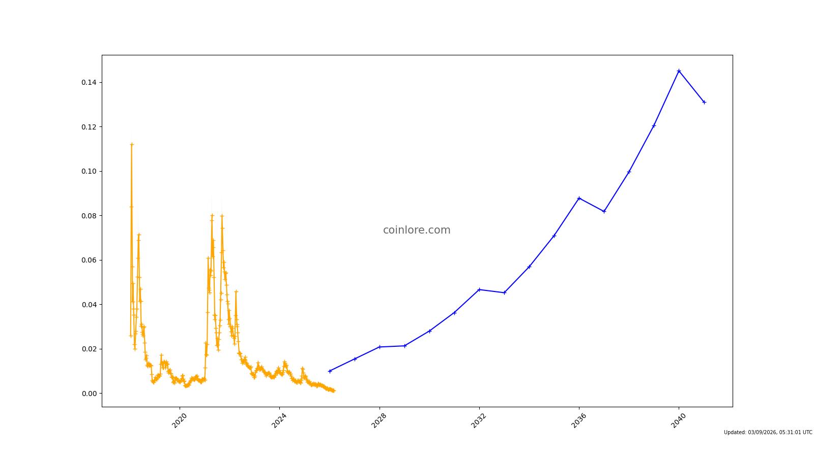 Predicción del precio de IOST a largo plazo