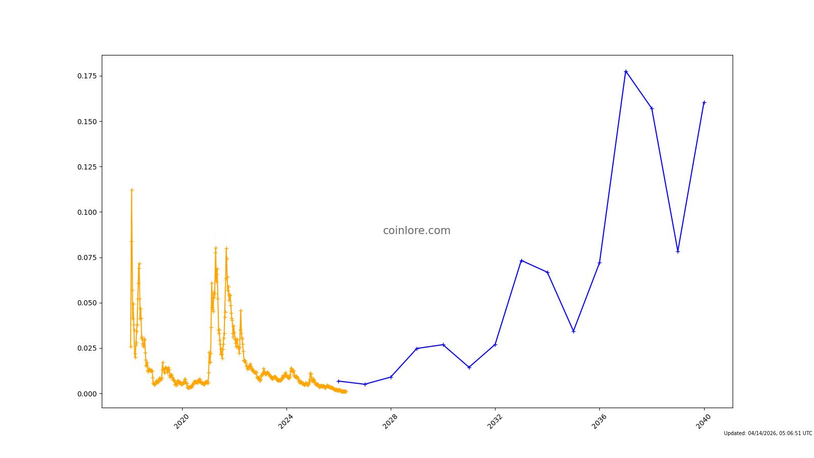 Predicción del precio de IOST a largo plazo