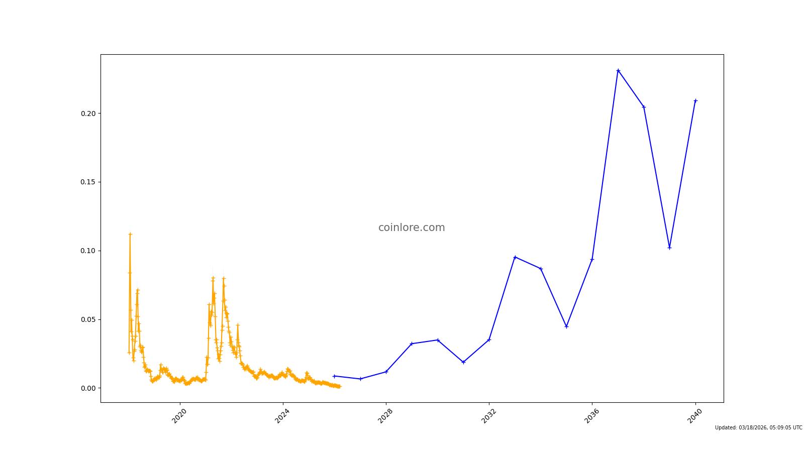 IOST долгосрочные прогноз курса