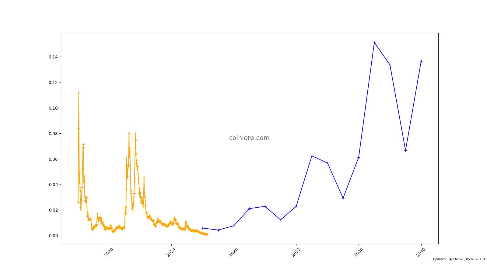 Predicción del precio de IOST a largo plazo