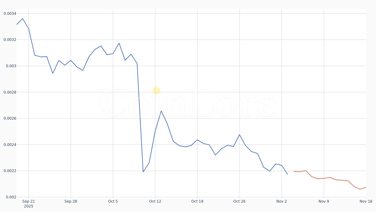 IOST kısa vadeli fiyat tahmini