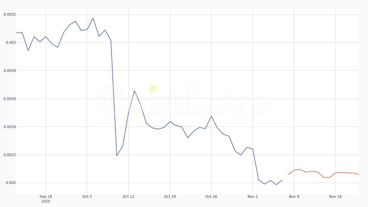 IOST kurzfristige Kurs prognose