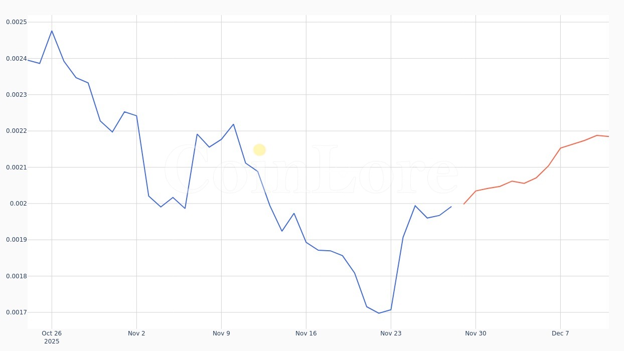 IOST kurzfristige Kurs prognose