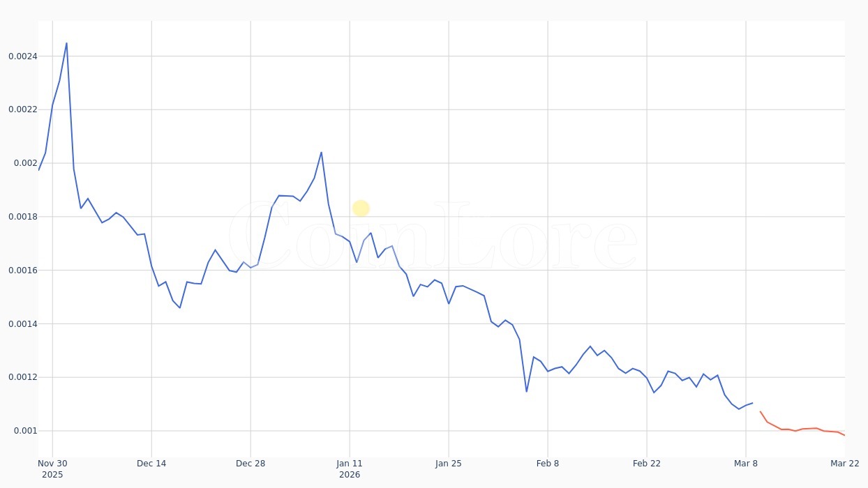 Predicción del precio a corto plazo de IOST