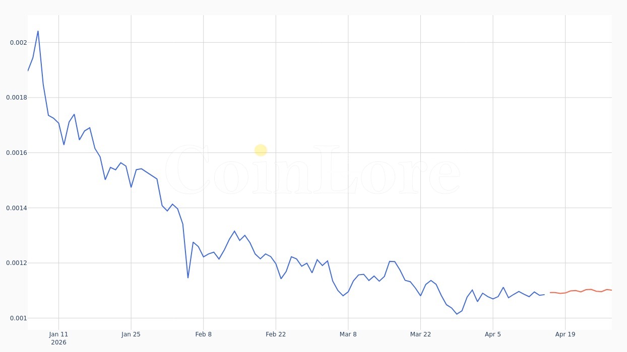 Predicción del precio a corto plazo de IOST