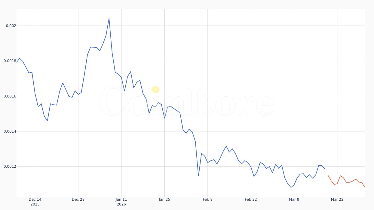 IOST kısa vadeli fiyat tahmini