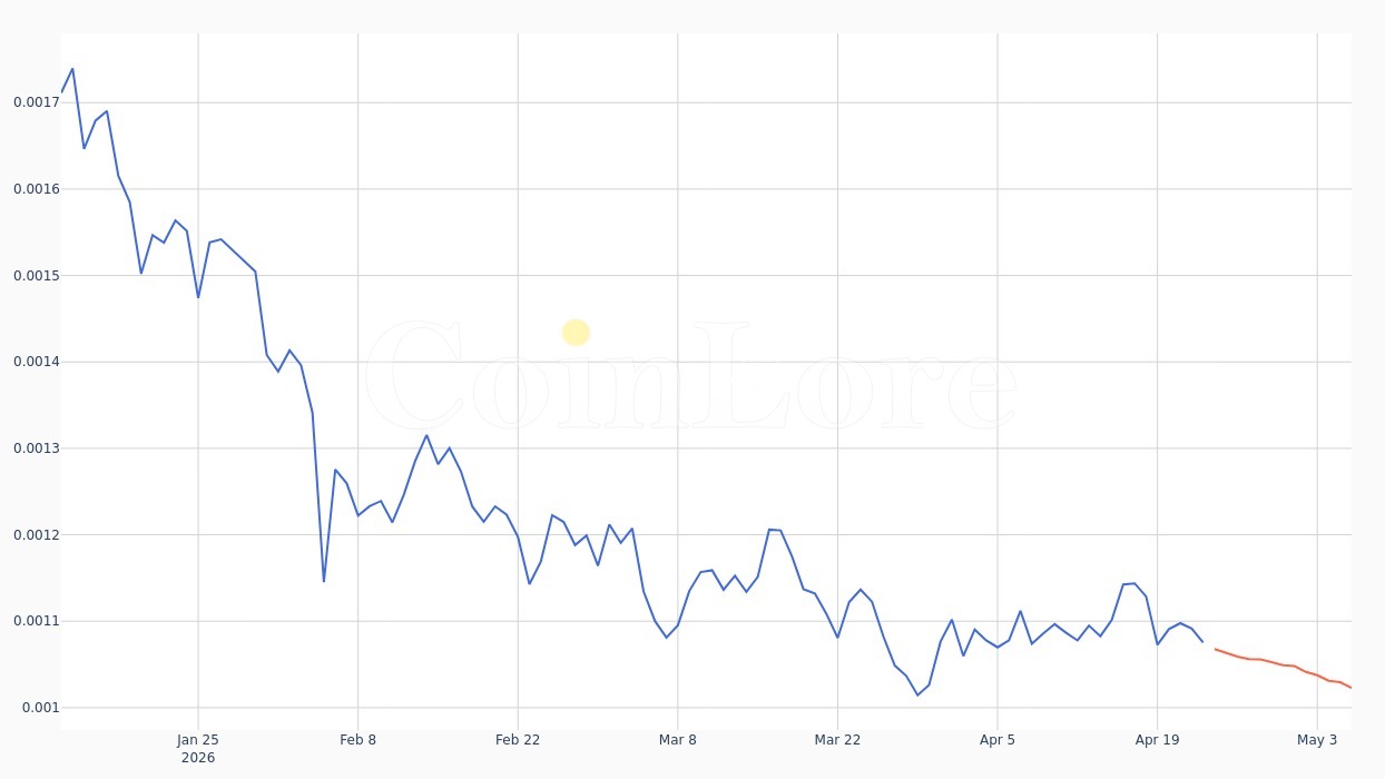 Predicción del precio a corto plazo de IOST