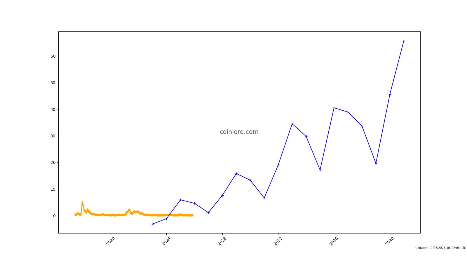 Predicción del precio de IOTA a largo plazo