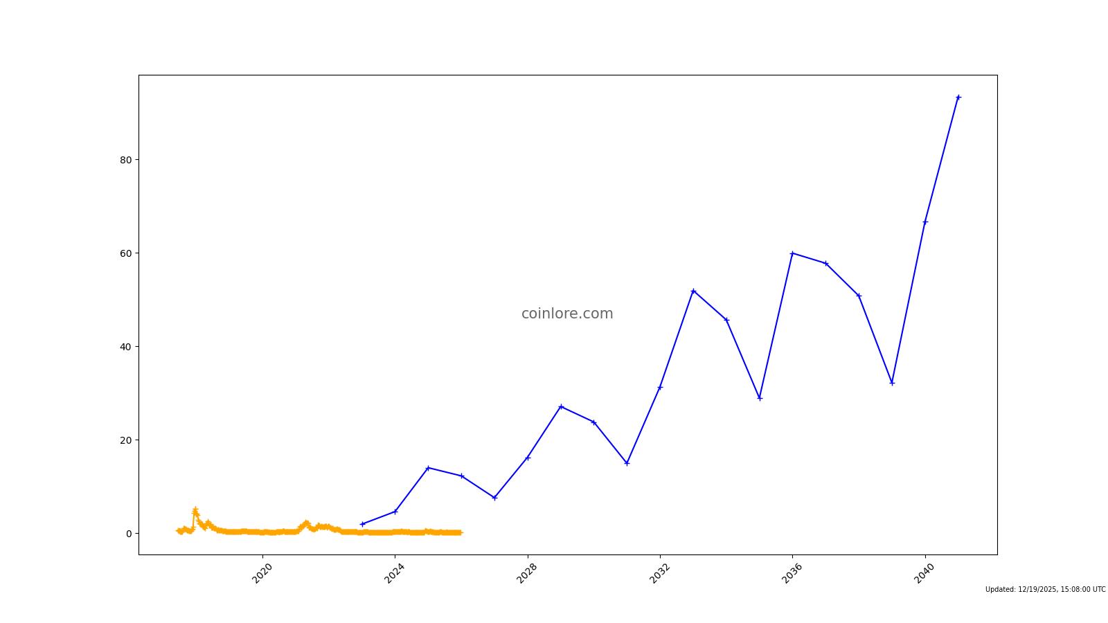 Predicción del precio de IOTA a largo plazo
