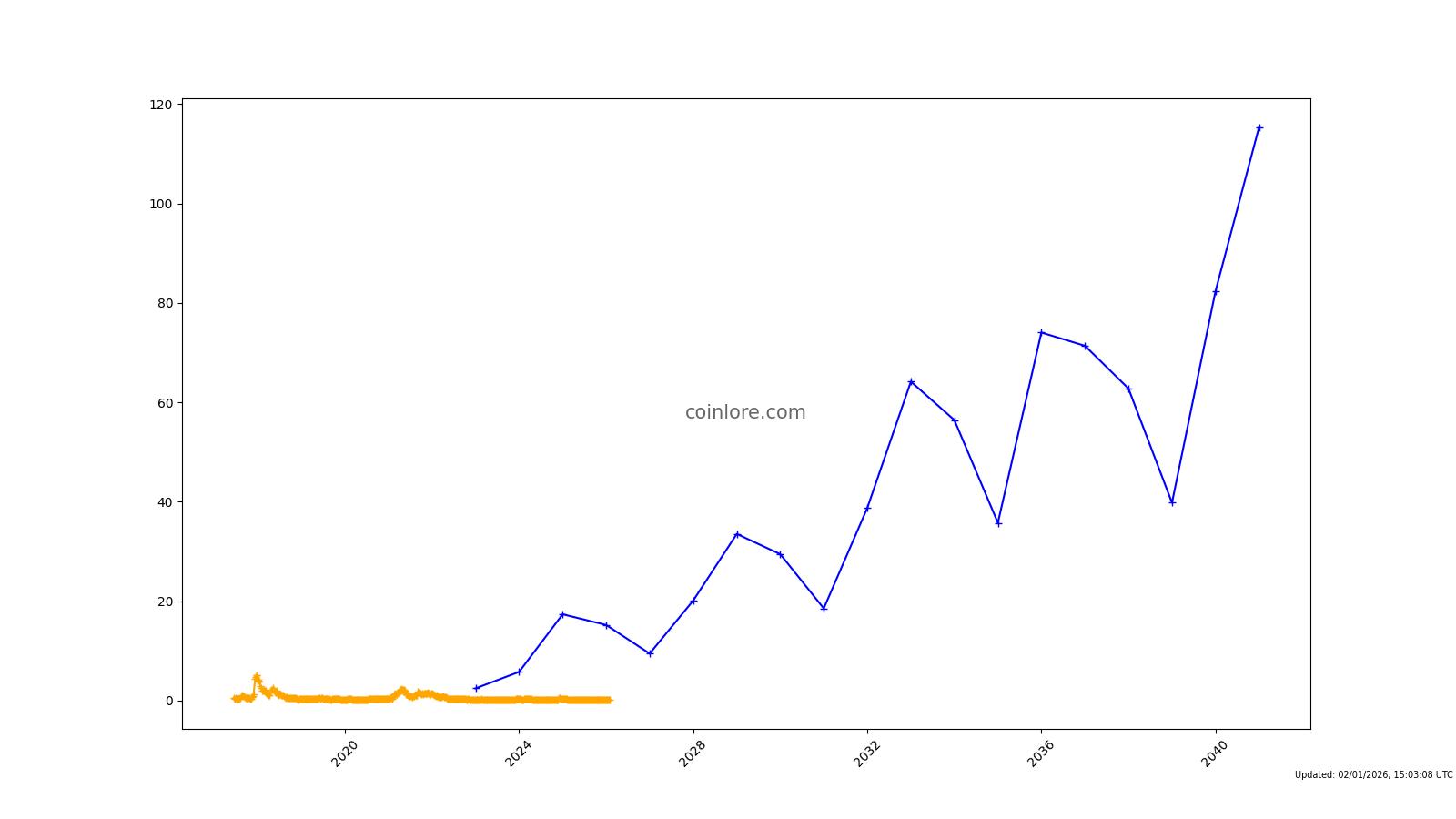 Predicción del precio de IOTA a largo plazo