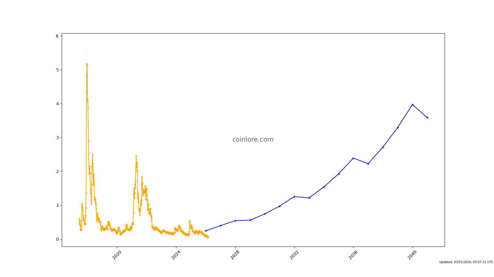 Predicción del precio de IOTA a largo plazo
