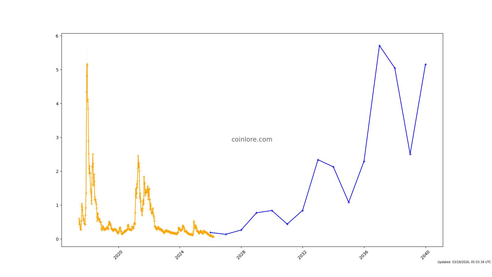 IOTA uzun vadeli fiyat tahmini