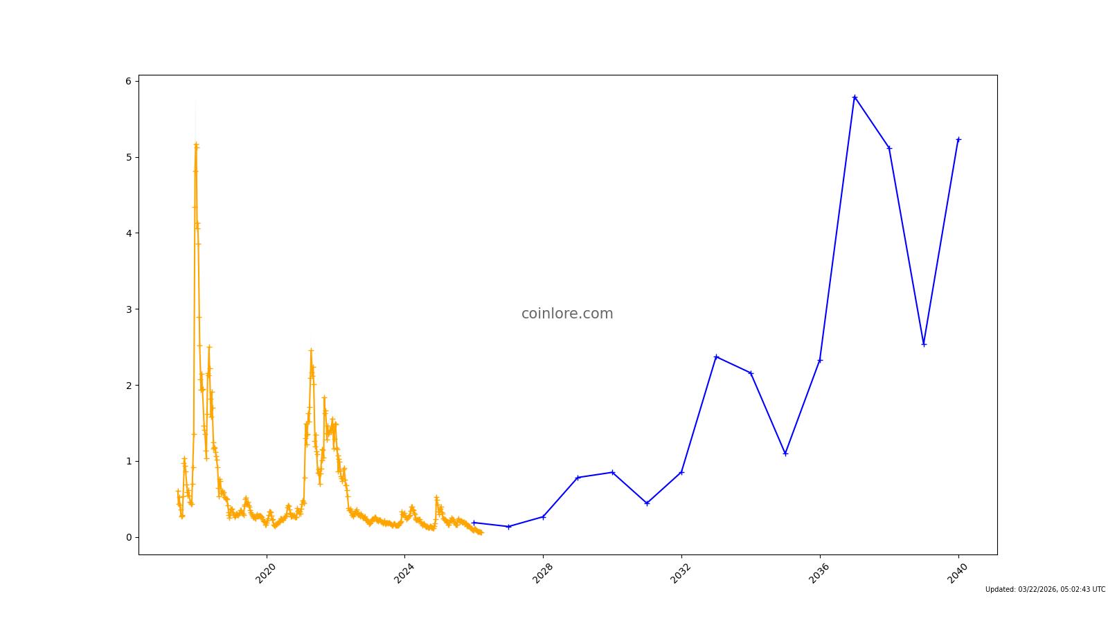 Predicción del precio de IOTA a largo plazo