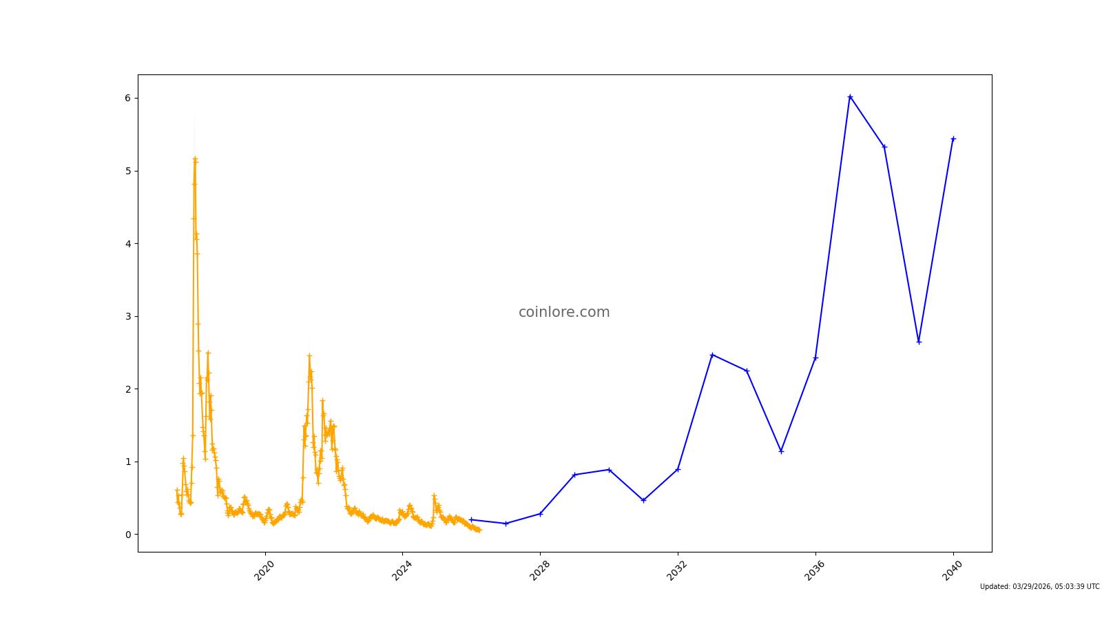 Predicción del precio de IOTA a largo plazo
