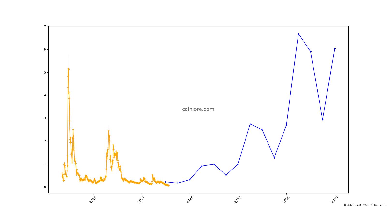 Predicción del precio de IOTA a largo plazo