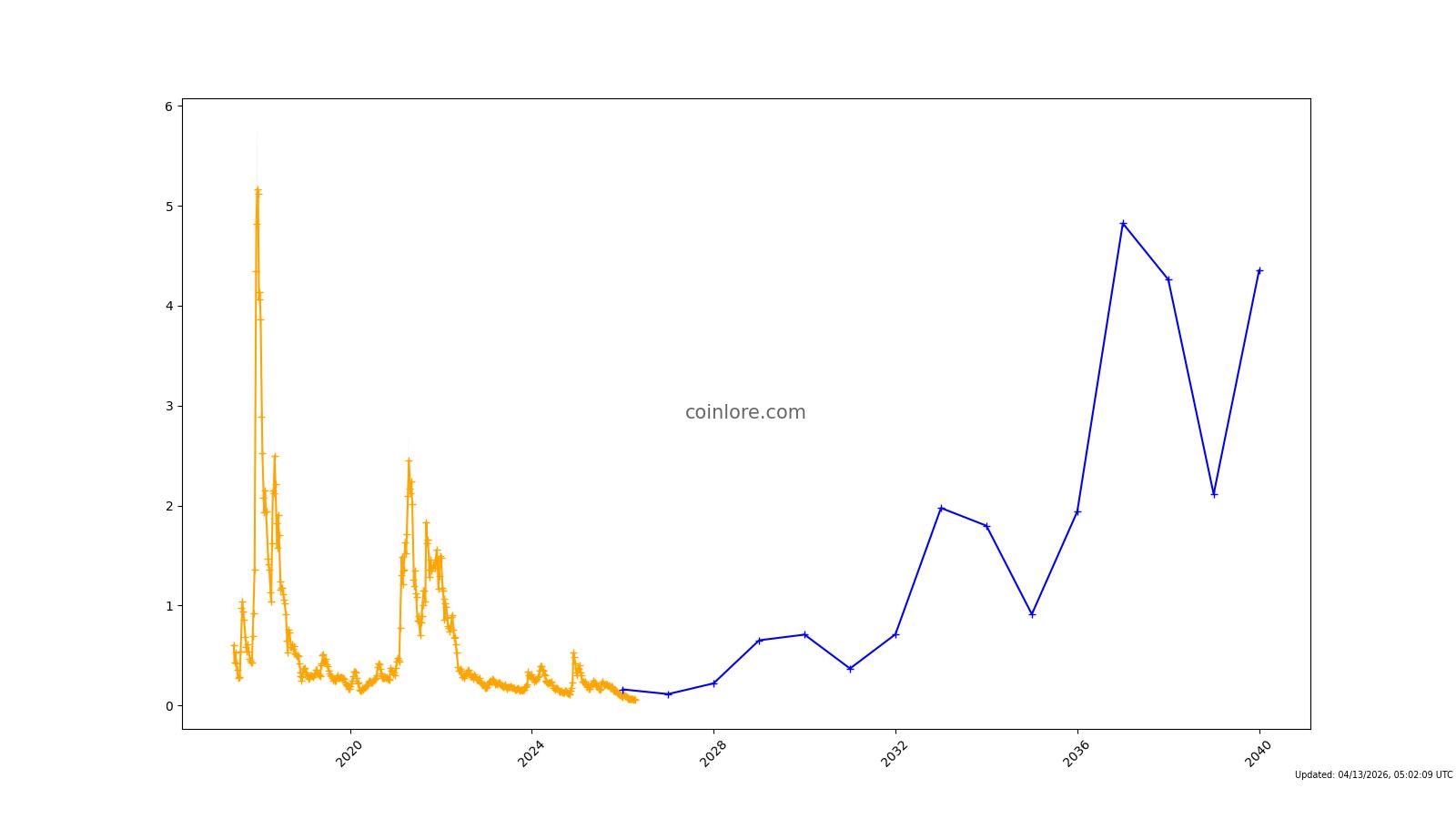Predicción del precio de IOTA a largo plazo