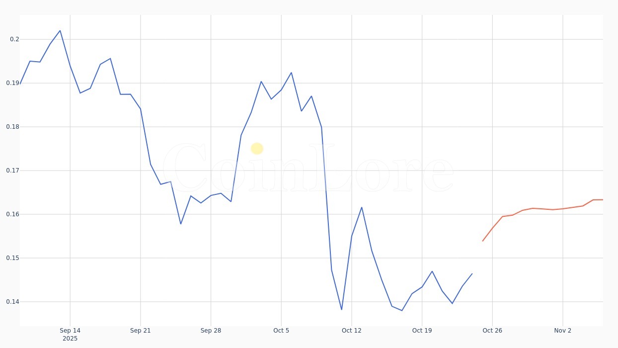 Predicción del precio a corto plazo de IOTA