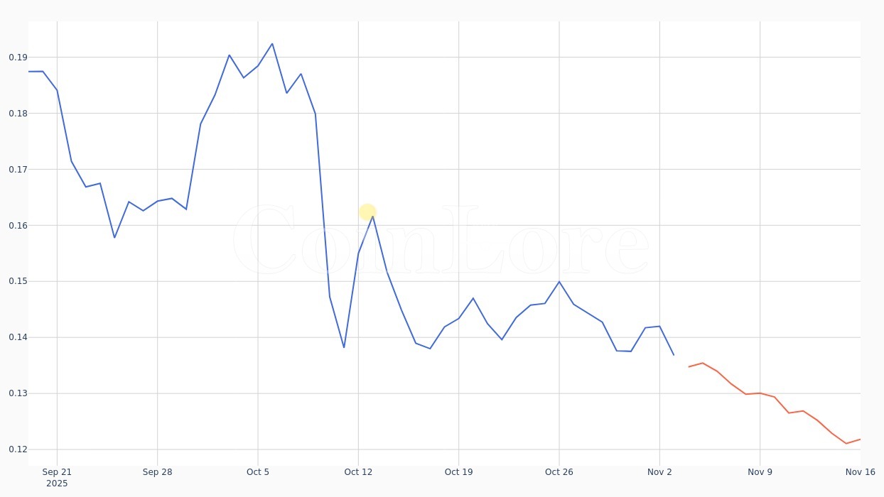 IOTA kurzfristige Kurs prognose