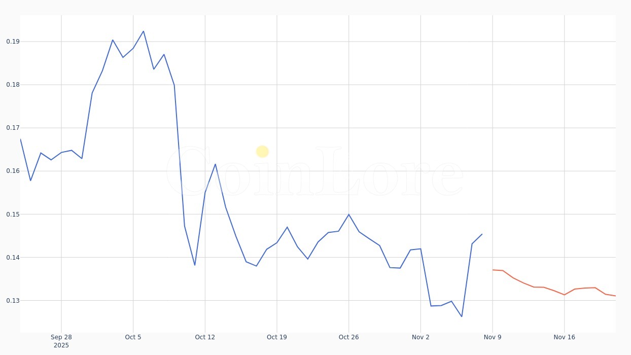 Predicción del precio a corto plazo de IOTA