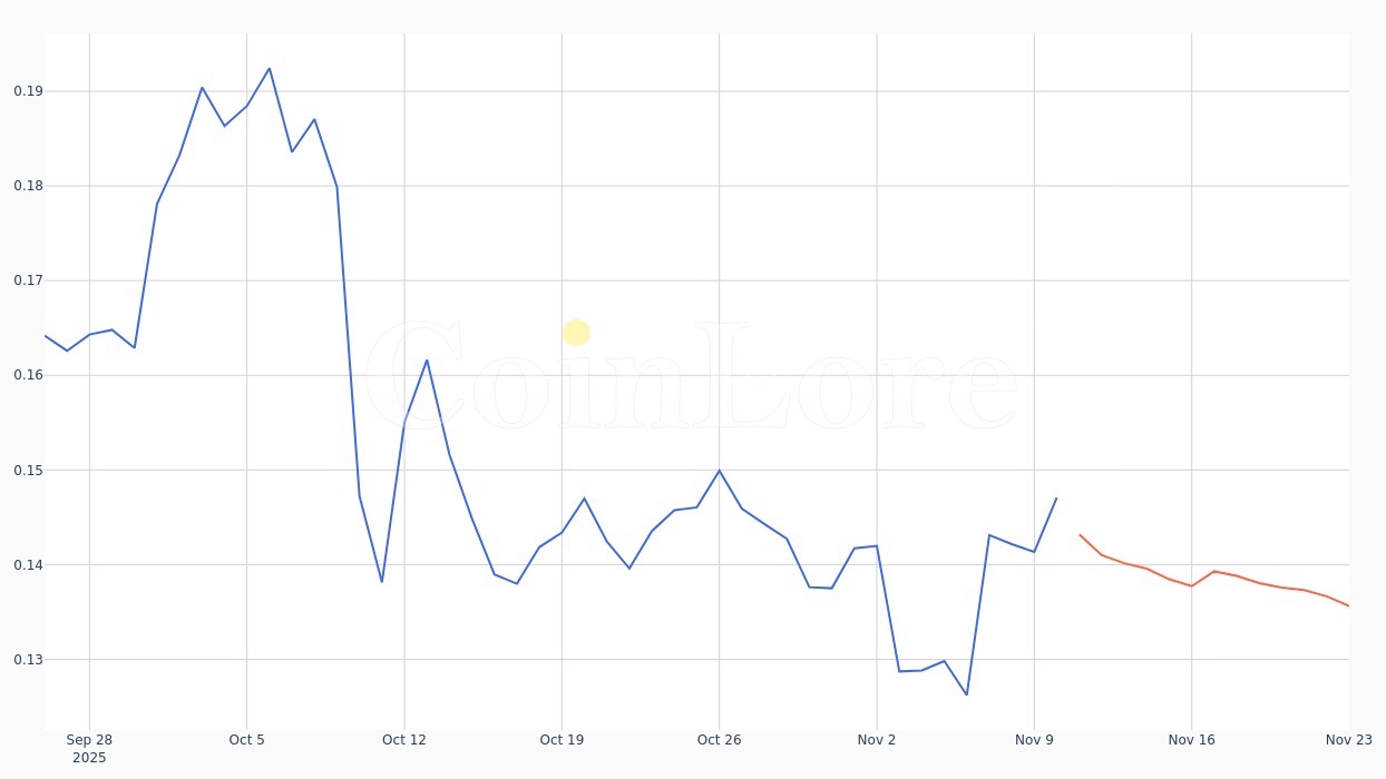 IOTA short-term price prediction