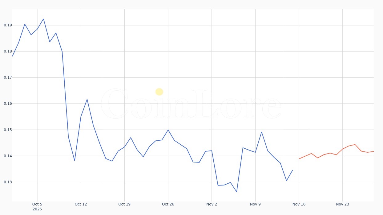 Predicción del precio a corto plazo de IOTA