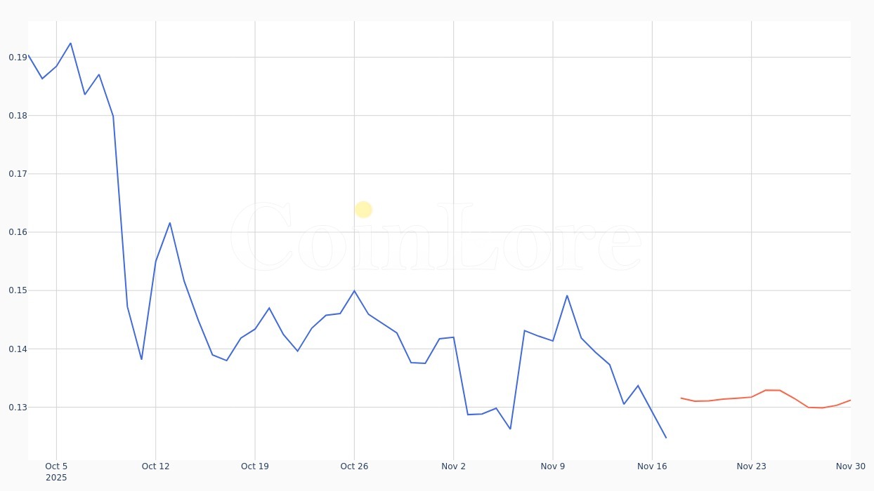 IOTA short-term price prediction